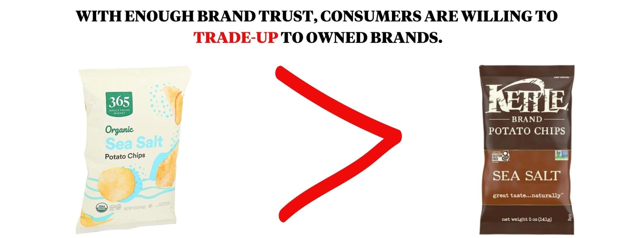 Branded vs. Private Label: The Battle for Consumer Attention.