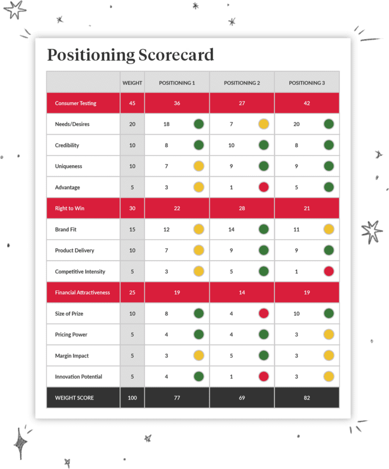 Brand Positioning Scorecard For Increased Retail Performance
